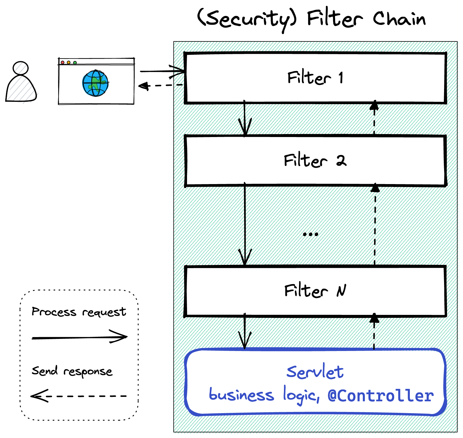 Spring Security - The Good Parts™
